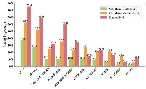 ClassEval: A Manually-Crafted Benchmark for Evaluating LLMs on Class ...