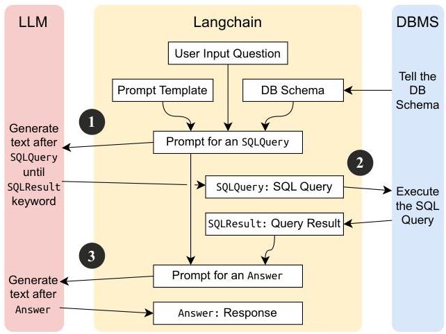 From Prompt Injections to SQL Injection Attacks: How Protected is Your ...