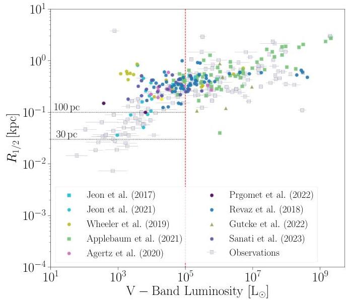 The compactness of ultra faint dwarf galaxies : a new challenge ...
