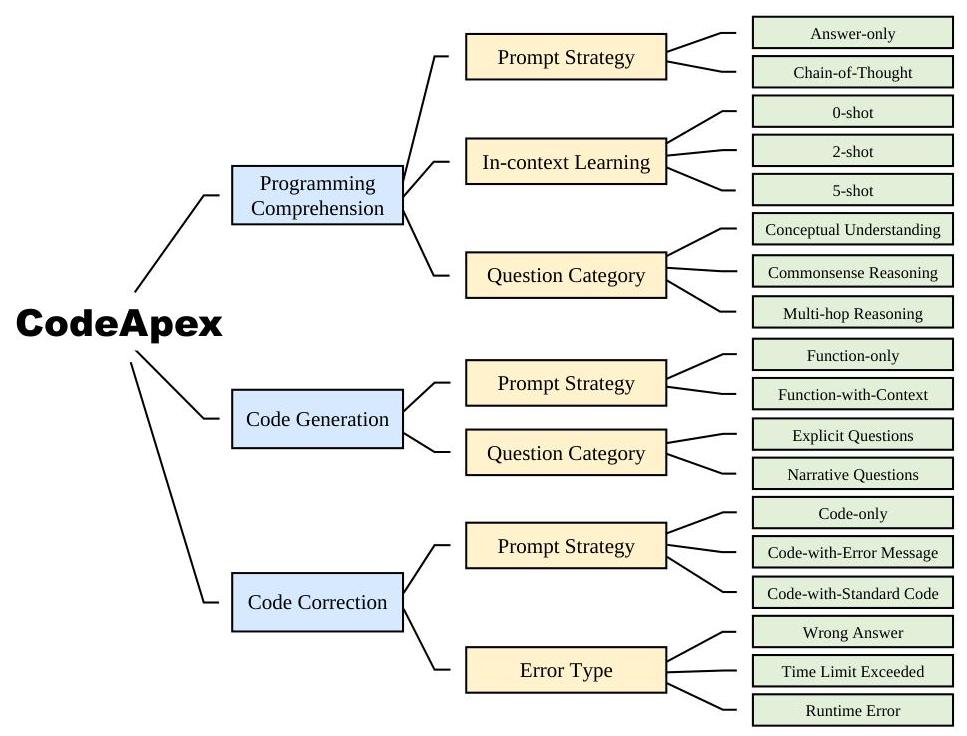 CodeApex: A Bilingual Programming Evaluation Benchmark for Large ...