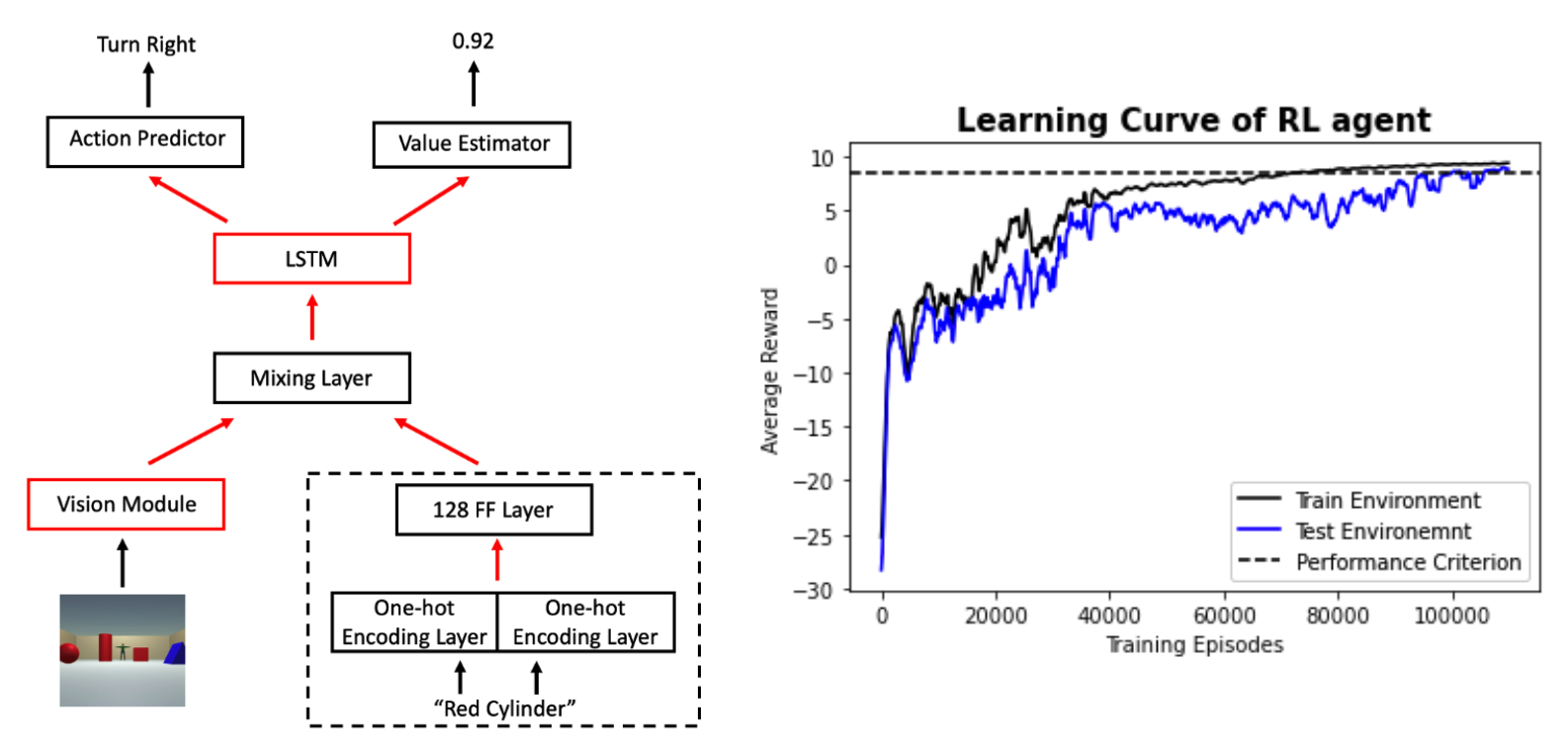 Compositional Learning of Visually-Grounded Concepts Using Reinforcement | alphaXiv
