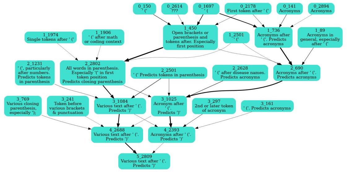 Sparse Autoencoders Find Highly Interpretable Features in Language ...