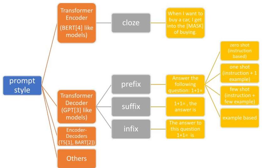 A Practical Survey on Zero-shot Prompt Design for In-context Learning ...