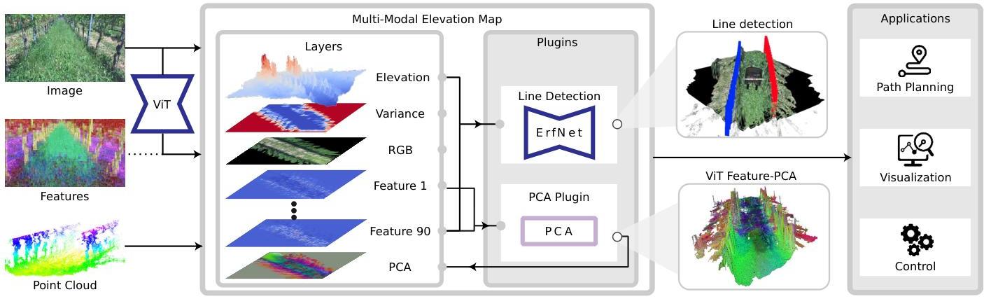 MEM: Multi-Modal Elevation Mapping for Robotics and Learning | alphaXiv