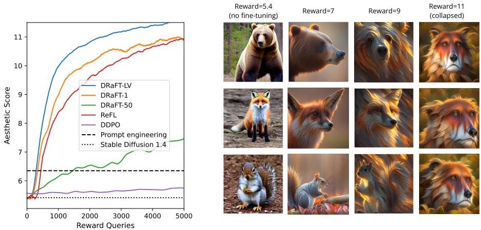 Directly Fine-Tuning Diffusion Models on Differentiable Rewards | alphaXiv