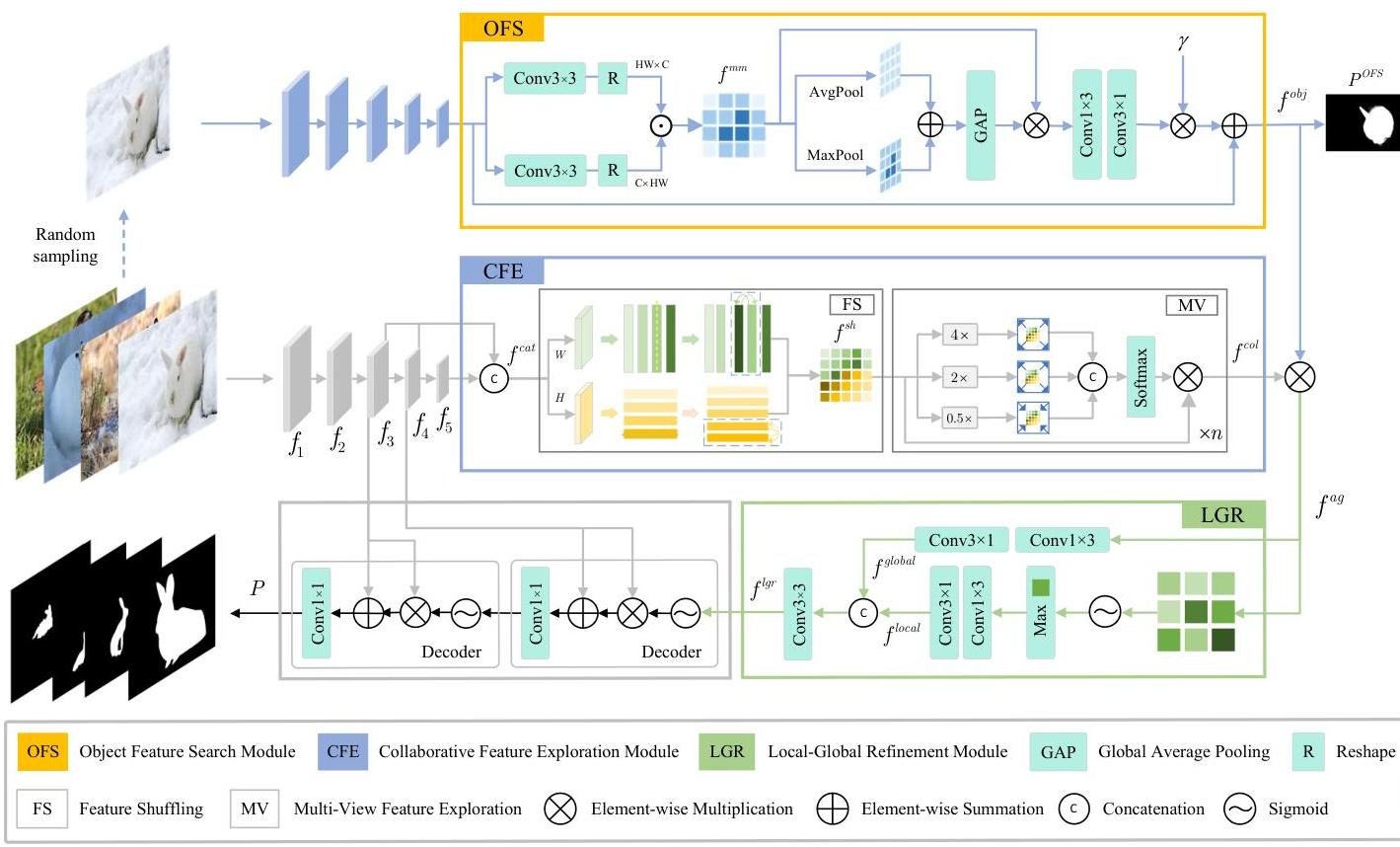 Collaborative Camouflaged Object Detection: A Large-Scale Dataset and Benchmark | alphaXiv