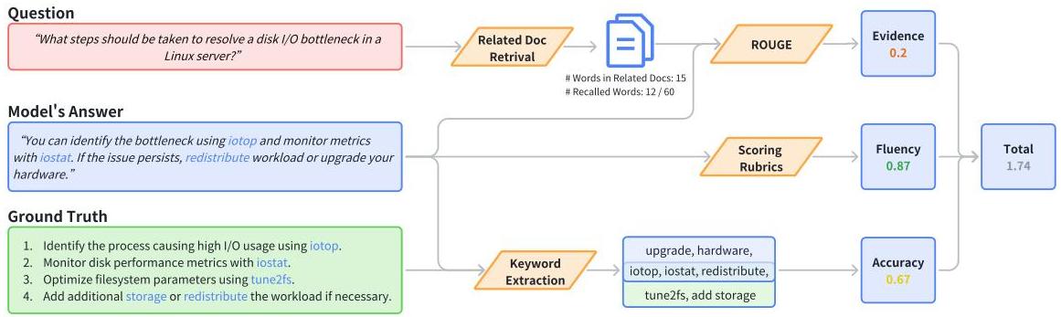 OpsEval: A Comprehensive IT Operations Benchmark Suite for Large ...