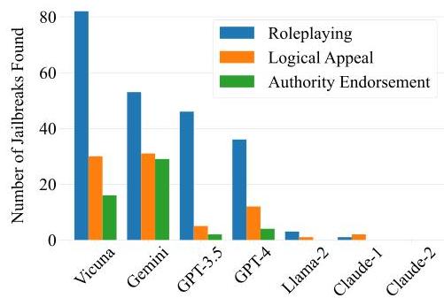 Jailbreaking Black Box Large Language Models in Twenty Queries | alphaXiv