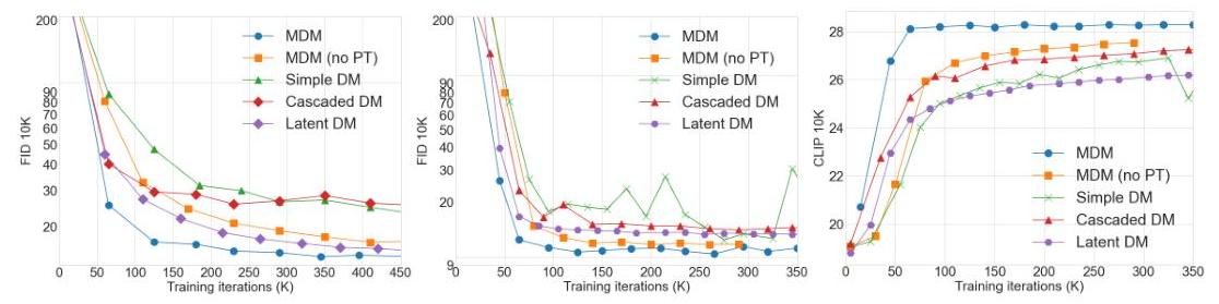 Matryoshka Diffusion Models | alphaXiv