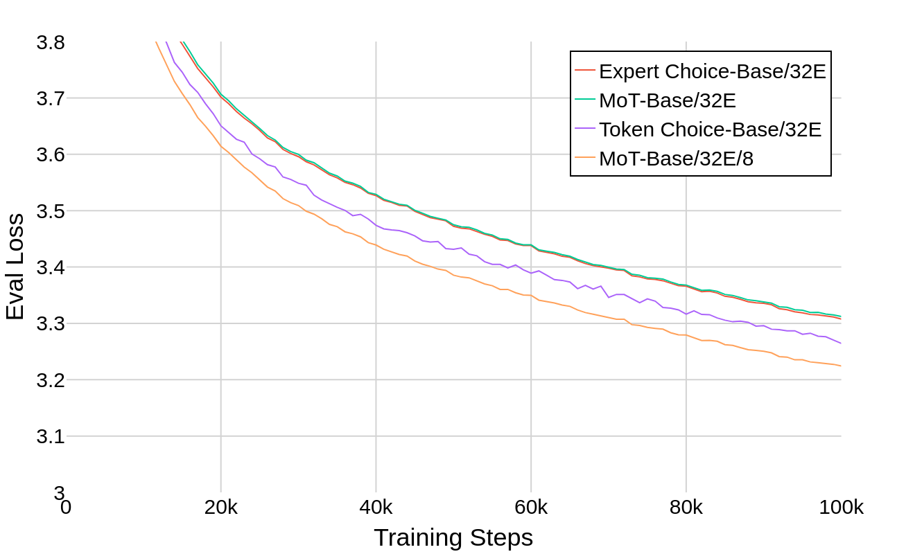 Mixture of Tokens: Continuous MoE through Cross-Example Aggregation | alphaXiv