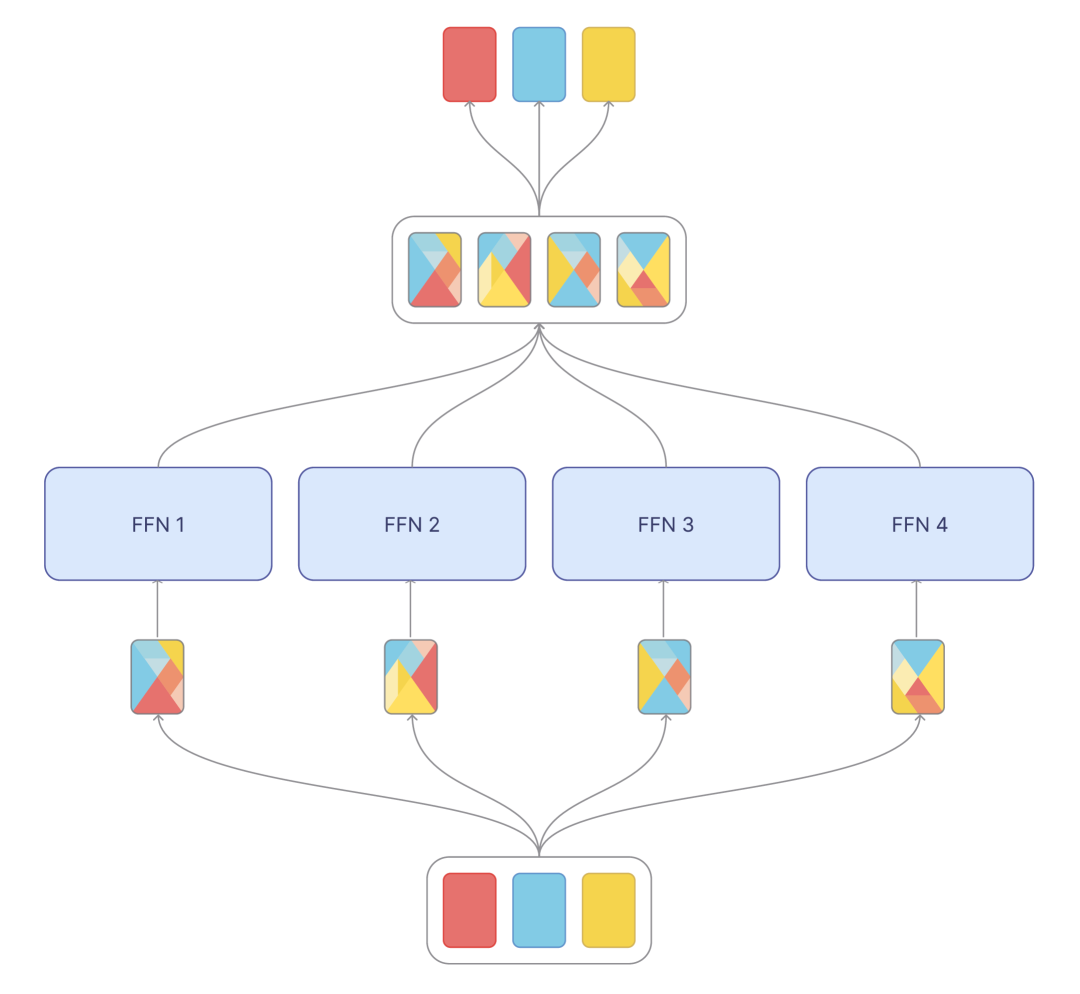 Mixture of Tokens: Continuous MoE through Cross-Example Aggregation | alphaXiv