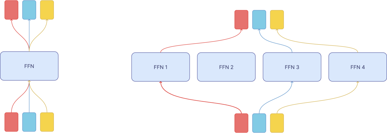 Mixture of Tokens: Continuous MoE through Cross-Example Aggregation | alphaXiv