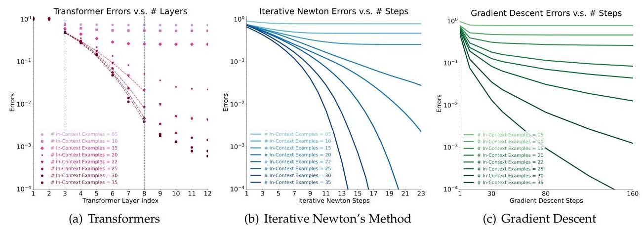 Transformers Learn to Achieve Second-Order Convergence Rates for In ...