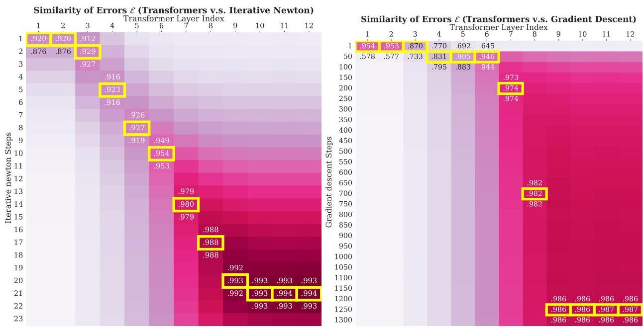 Transformers Learn to Achieve Second-Order Convergence Rates for In ...