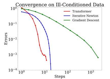 Transformers Learn to Achieve Second-Order Convergence Rates for In ...