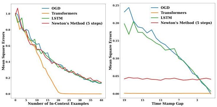 Transformers Learn to Achieve Second-Order Convergence Rates for In ...