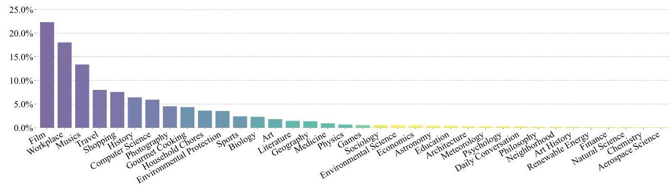DialogBench: Evaluating LLMs as Human-like Dialogue Systems | alphaXiv
