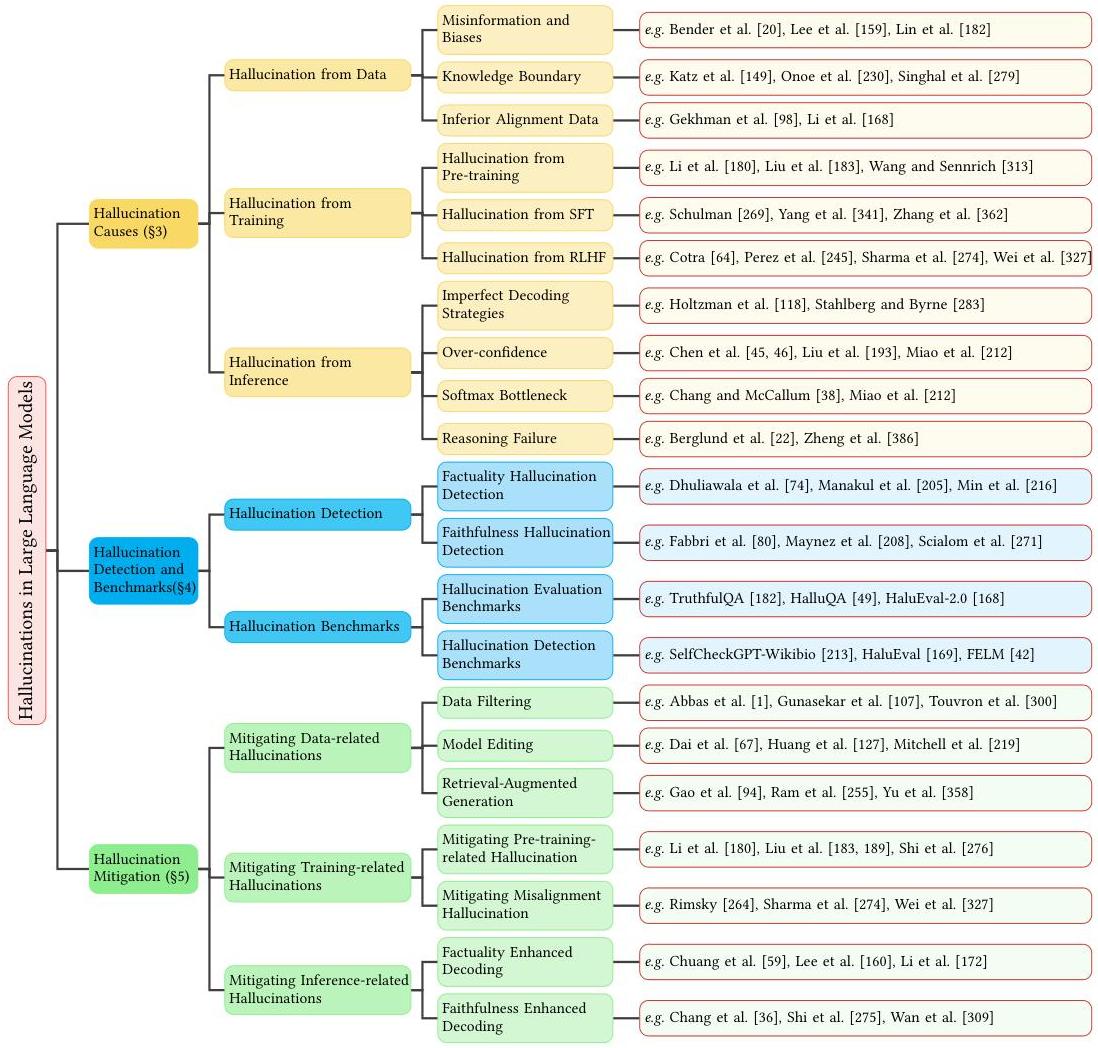 A Survey on Hallucination in Large Language Models: Principles ...