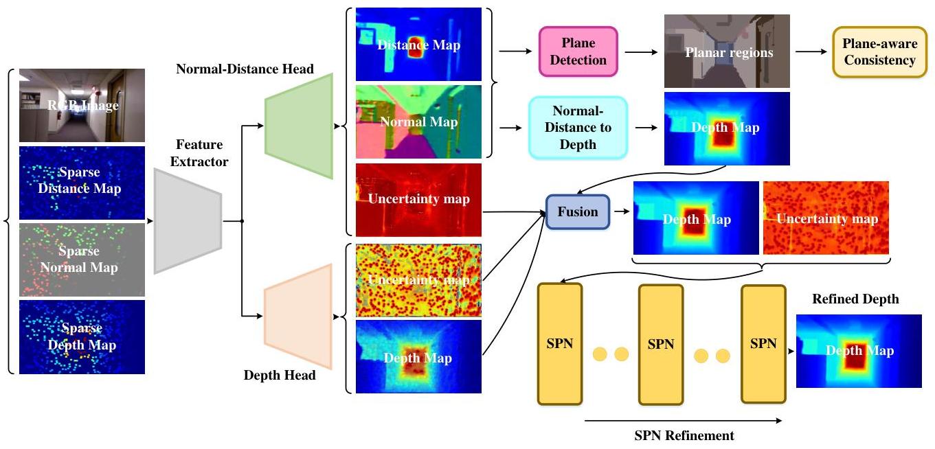 NDDepth: Normal-Distance Assisted Monocular Depth Estimation and ...