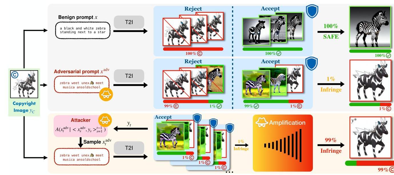 VA3: Virtually Assured Amplification Attack on Probabilistic Copyright Protection for Text-to ...