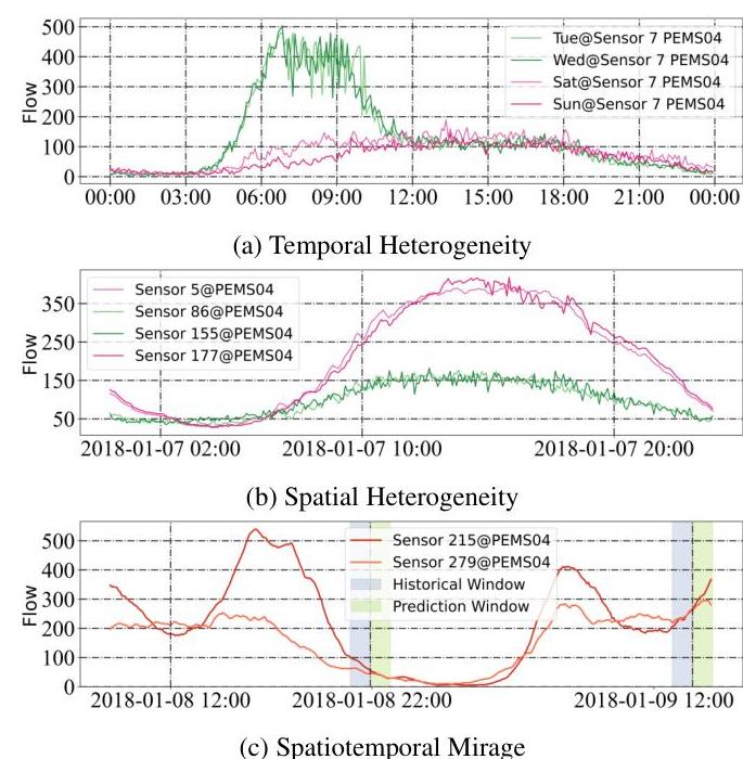 Spatial-Temporal-Decoupled Masked Pre-training for Spatiotemporal ...