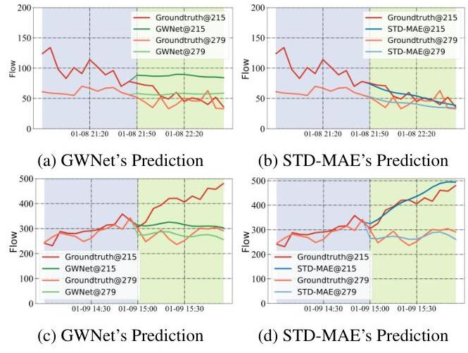 Spatial-Temporal-Decoupled Masked Pre-training for Spatiotemporal ...