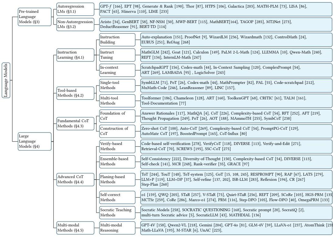 Mathematical Language Models: A Survey | alphaXiv