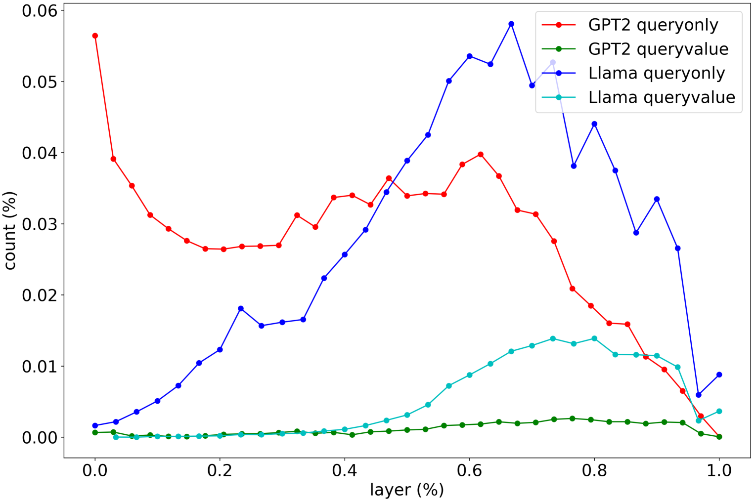 Neuron-Level Knowledge Attribution in Large Language Models | alphaXiv