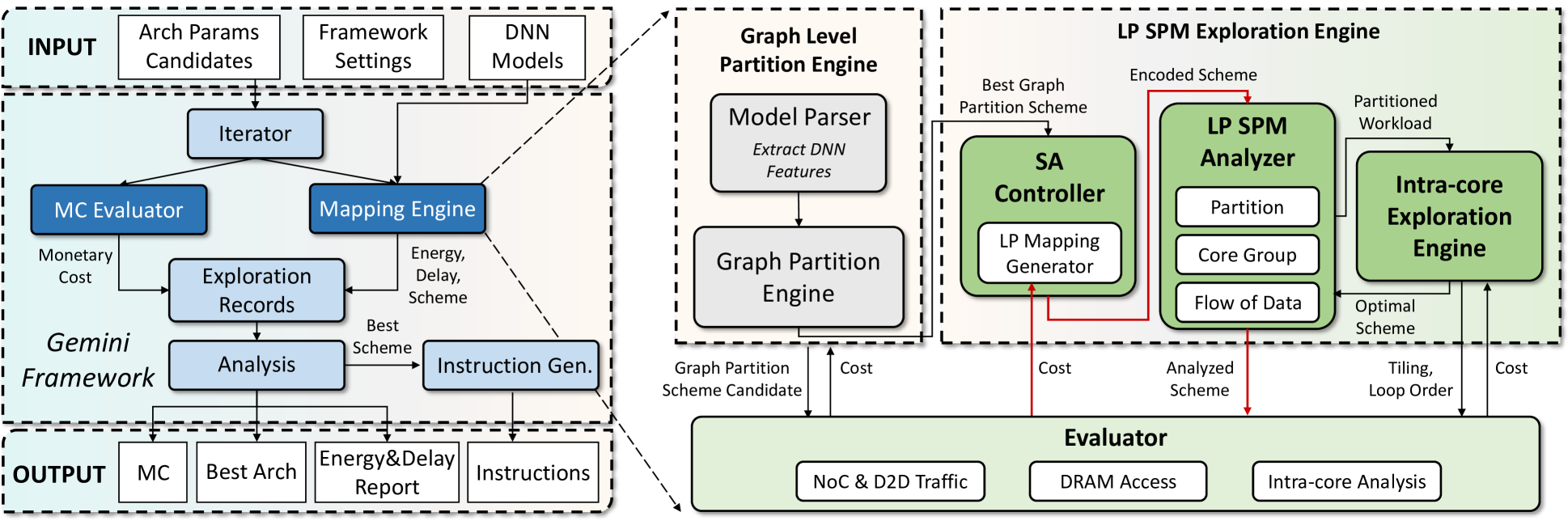 Gemini: Mapping and Architecture Co-exploration for Large-scale DNN ...