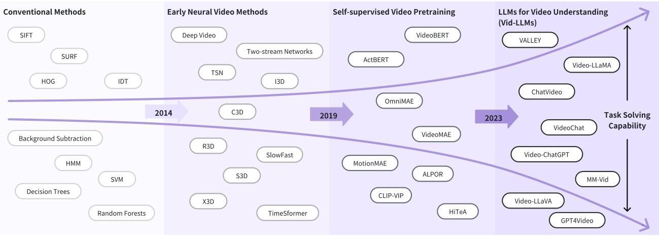 Video Understanding with Large Language Models: A Survey | alphaXiv