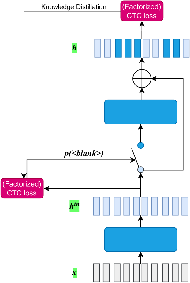 CTC Blank Triggered Dynamic Layer-Skipping for Efficient CTC-based ...