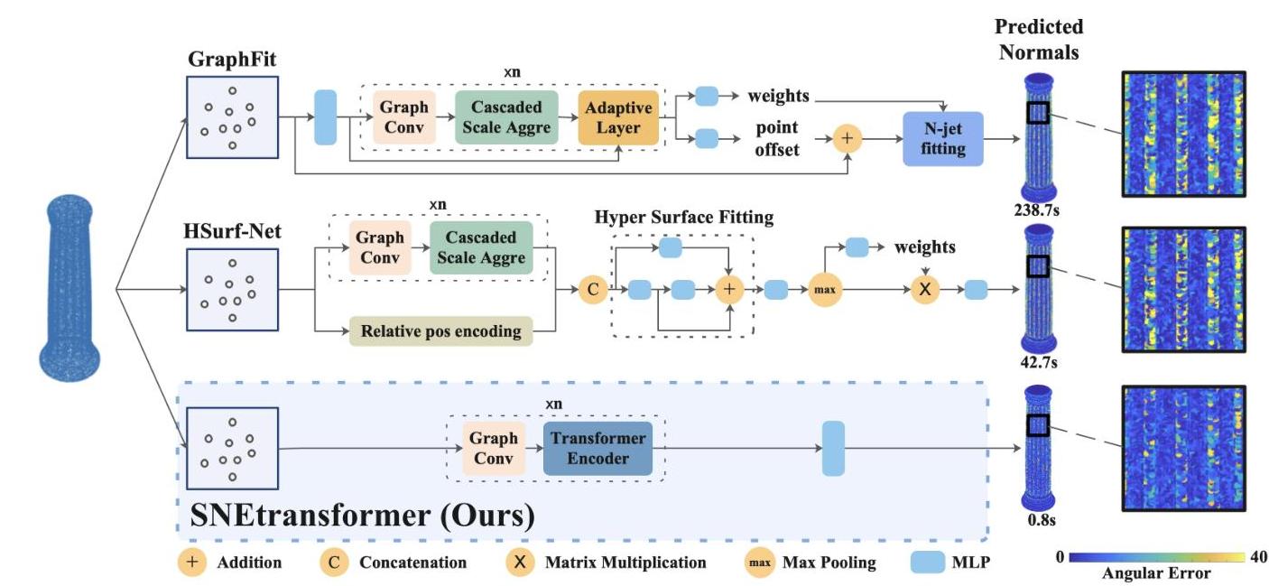 Surface Normal Estimation with Transformers | alphaXiv