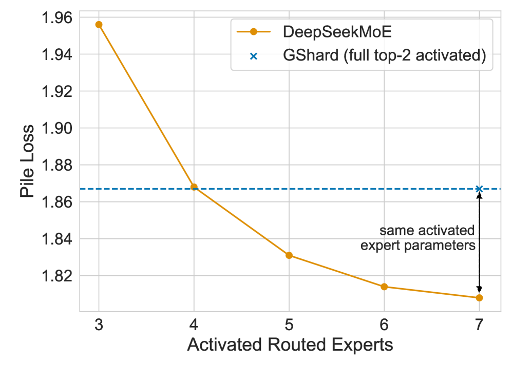 DeepSeekMoE: Towards Ultimate Expert Specialization in Mixture-of-Experts Language Models | alphaXiv