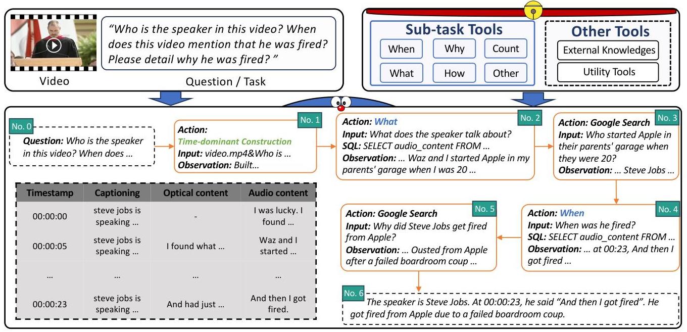 DoraemonGPT: Toward Understanding Dynamic Scenes with Large Language ...