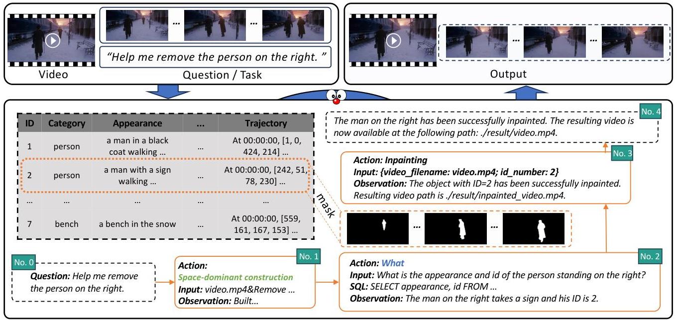 DoraemonGPT: Toward Understanding Dynamic Scenes with Large Language ...