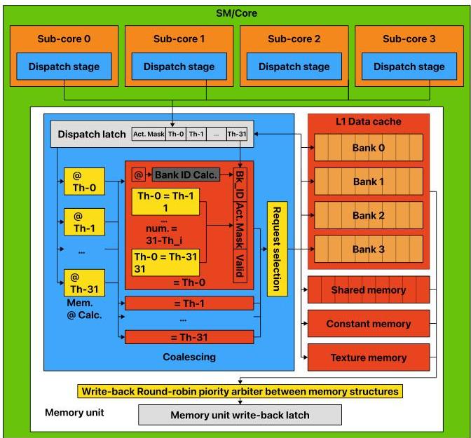 Analyzing and Improving Hardware Modeling of Accel-Sim | alphaXiv