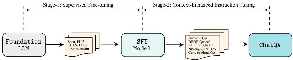 ChatQA: Surpassing GPT-4 on Conversational QA and RAG | alphaXiv