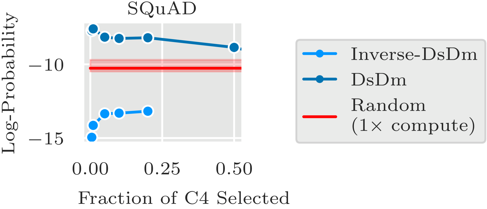 DsDm: Model-Aware Dataset Selection with Datamodels | alphaXiv