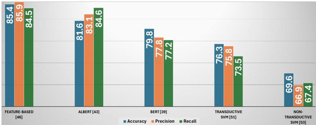 A Comprehensive Survey of Text Classification Techniques and Their ...
