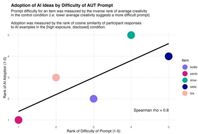 How AI Ideas Affect the Creativity, Diversity, and Evolution of Human ...