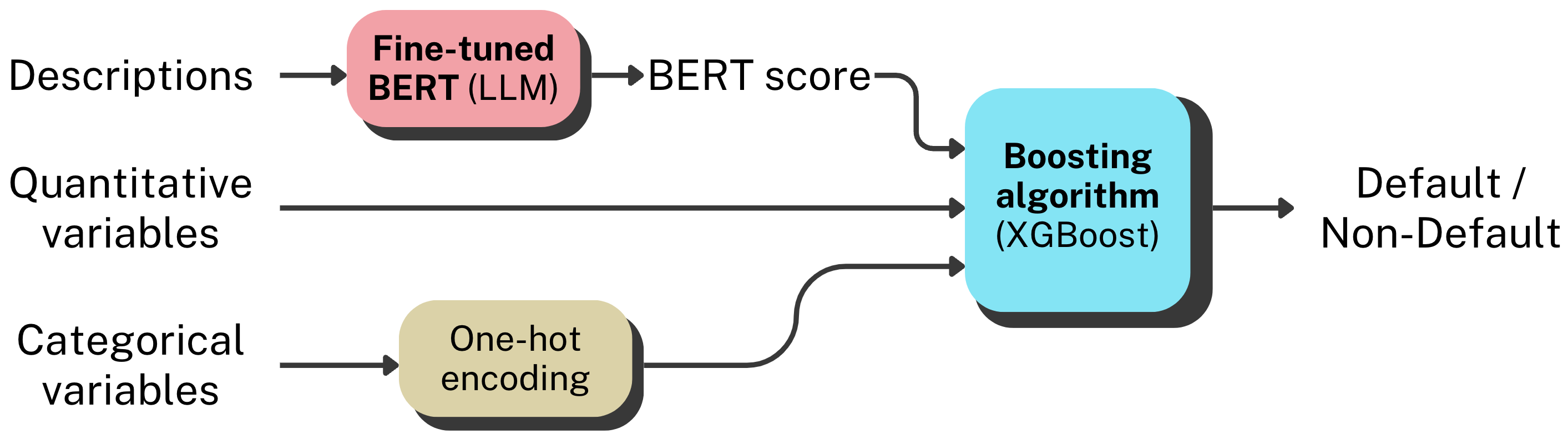 Credit Risk Meets Large Language Models: Building a Risk Indicator from ...