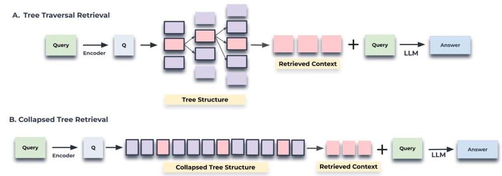 RAPTOR: Recursive Abstractive Processing for Tree-Organized Retrieval ...