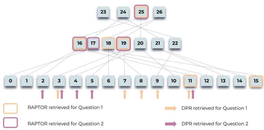 RAPTOR: Recursive Abstractive Processing for Tree-Organized Retrieval | alphaXiv