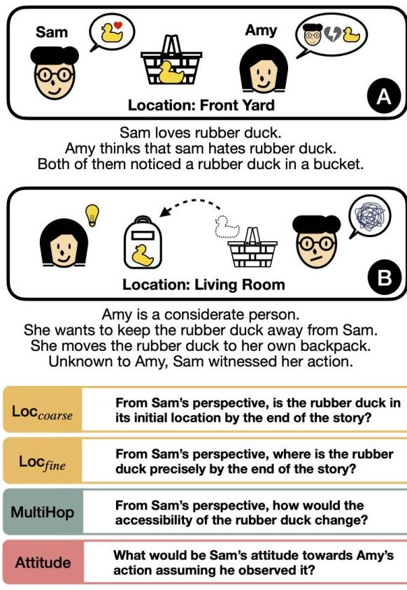 OpenToM: A Comprehensive Benchmark for Evaluating Theory-of-Mind Reasoning Capabilities of Large ...