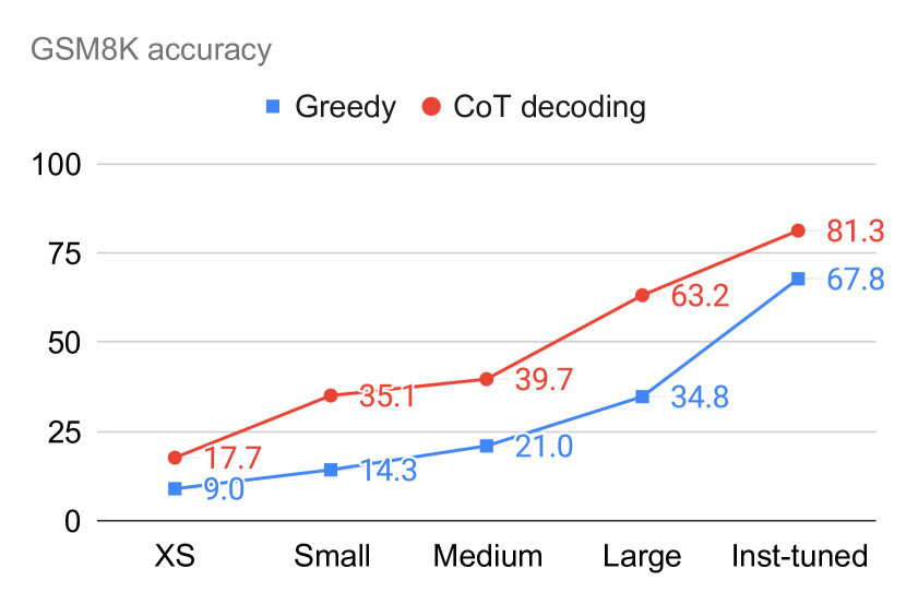 Chain-of-Thought Reasoning Without Prompting | alphaXiv