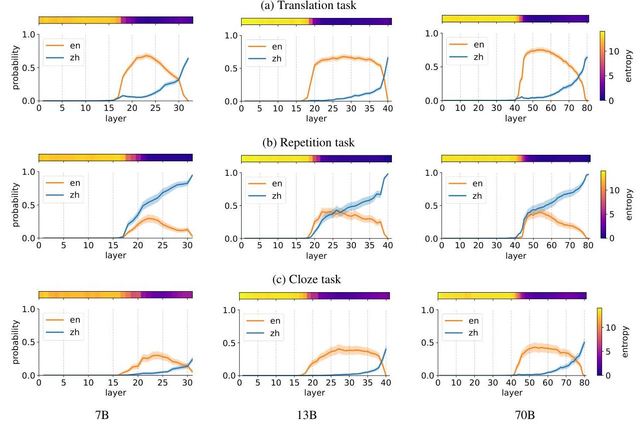 Do Llamas Work in English? On the Latent Language of Multilingual Transformers | alphaXiv
