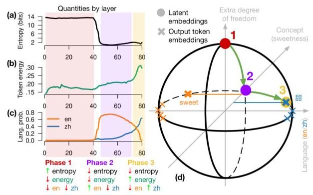 Do Llamas Work in English? On the Latent Language of Multilingual Transformers | alphaXiv