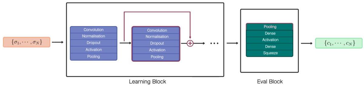 Towards quantum gravity with neural networks: Solving the quantum ...