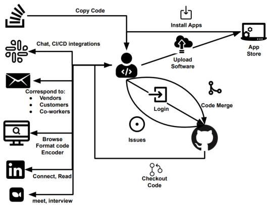 DevPhish: Exploring Social Engineering in Software Supply Chain Attacks ...