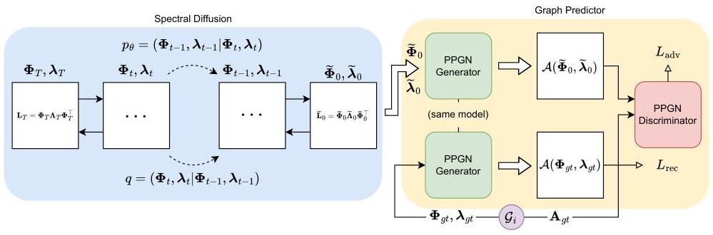 Generating Graphs via Spectral Diffusion | alphaXiv